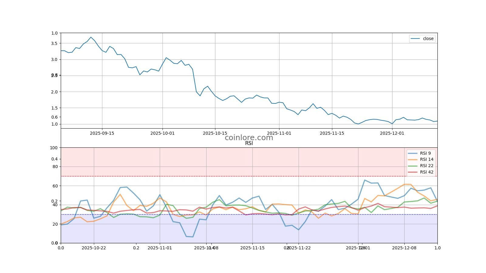 Raydium RSI indicator
