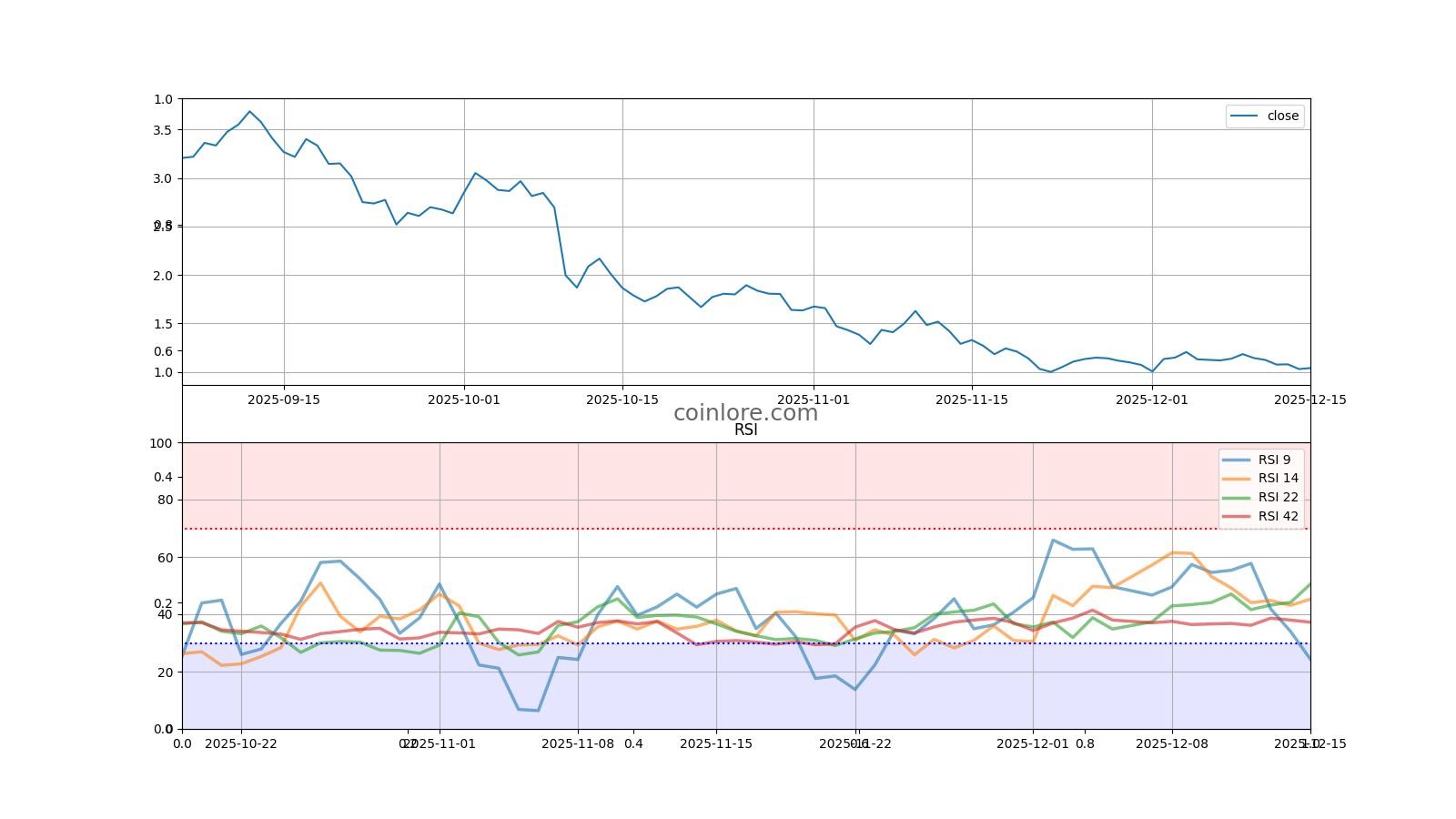 Raydium RSI indicator