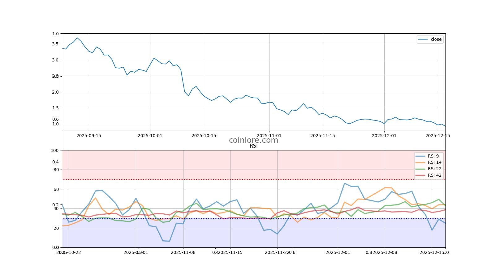 Raydium RSI indicator