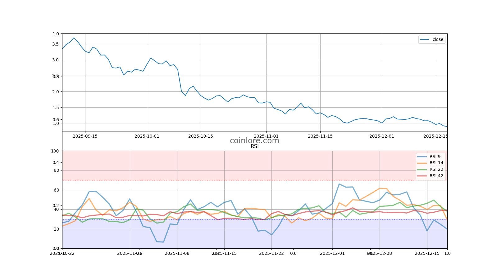 Raydium RSI indicator