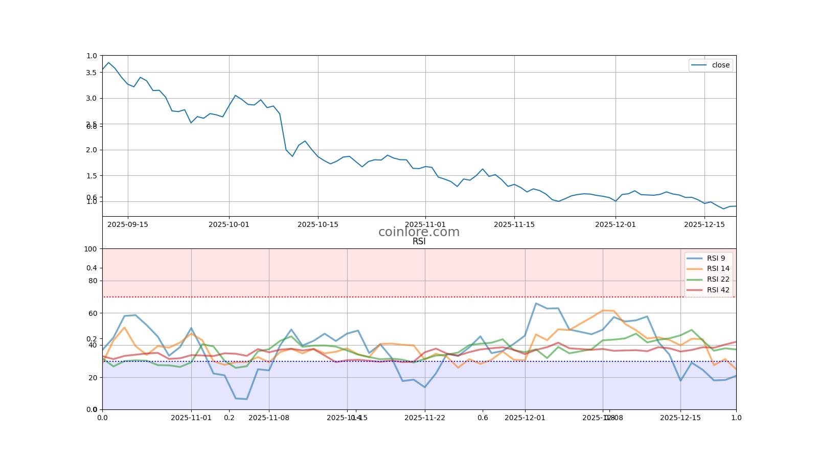 Raydium RSI indicator