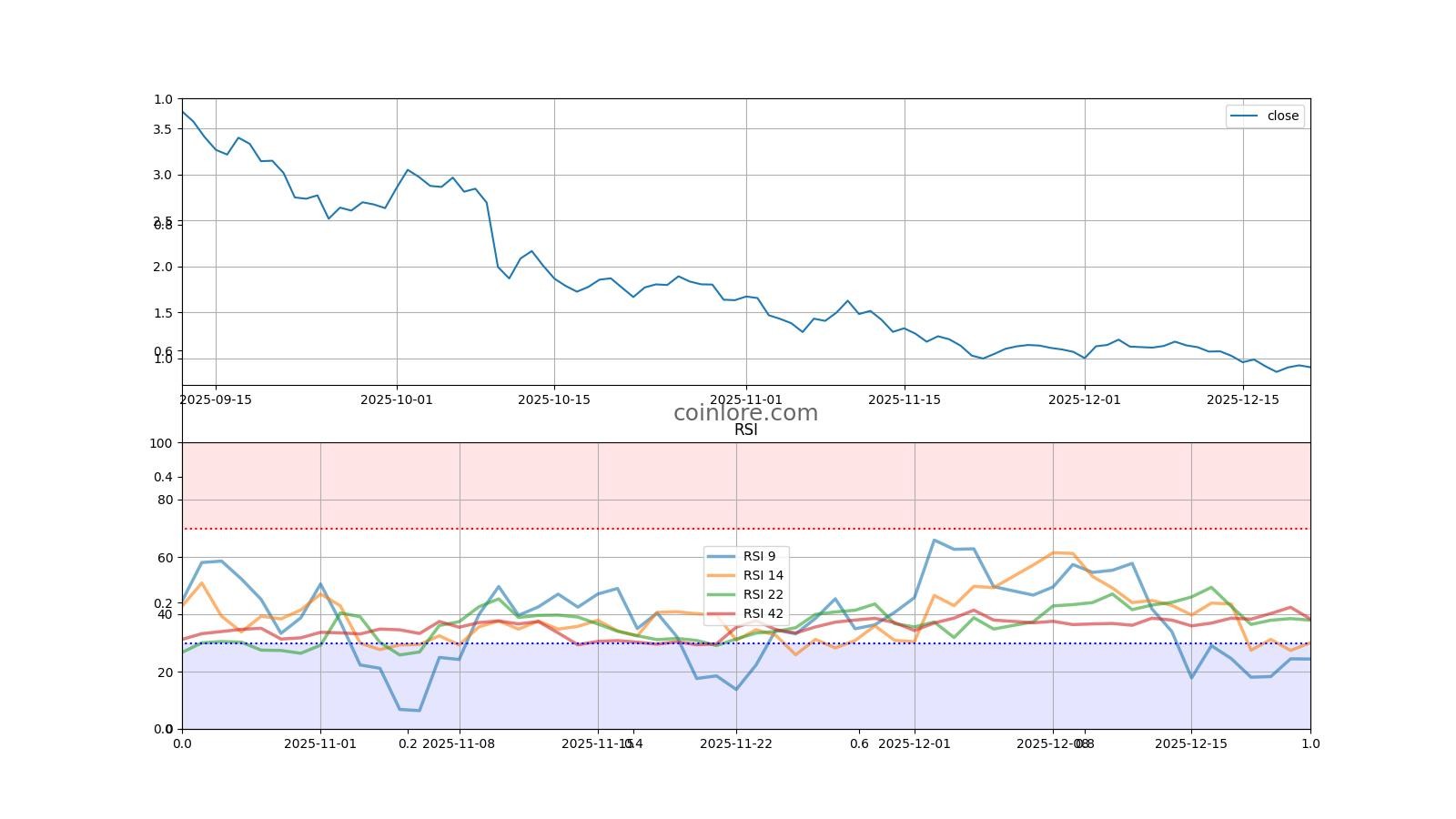 Raydium RSI indicator