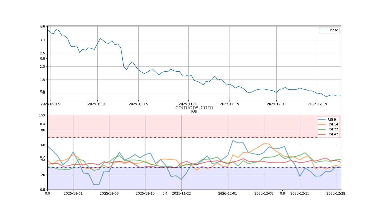 Raydium RSI indicator