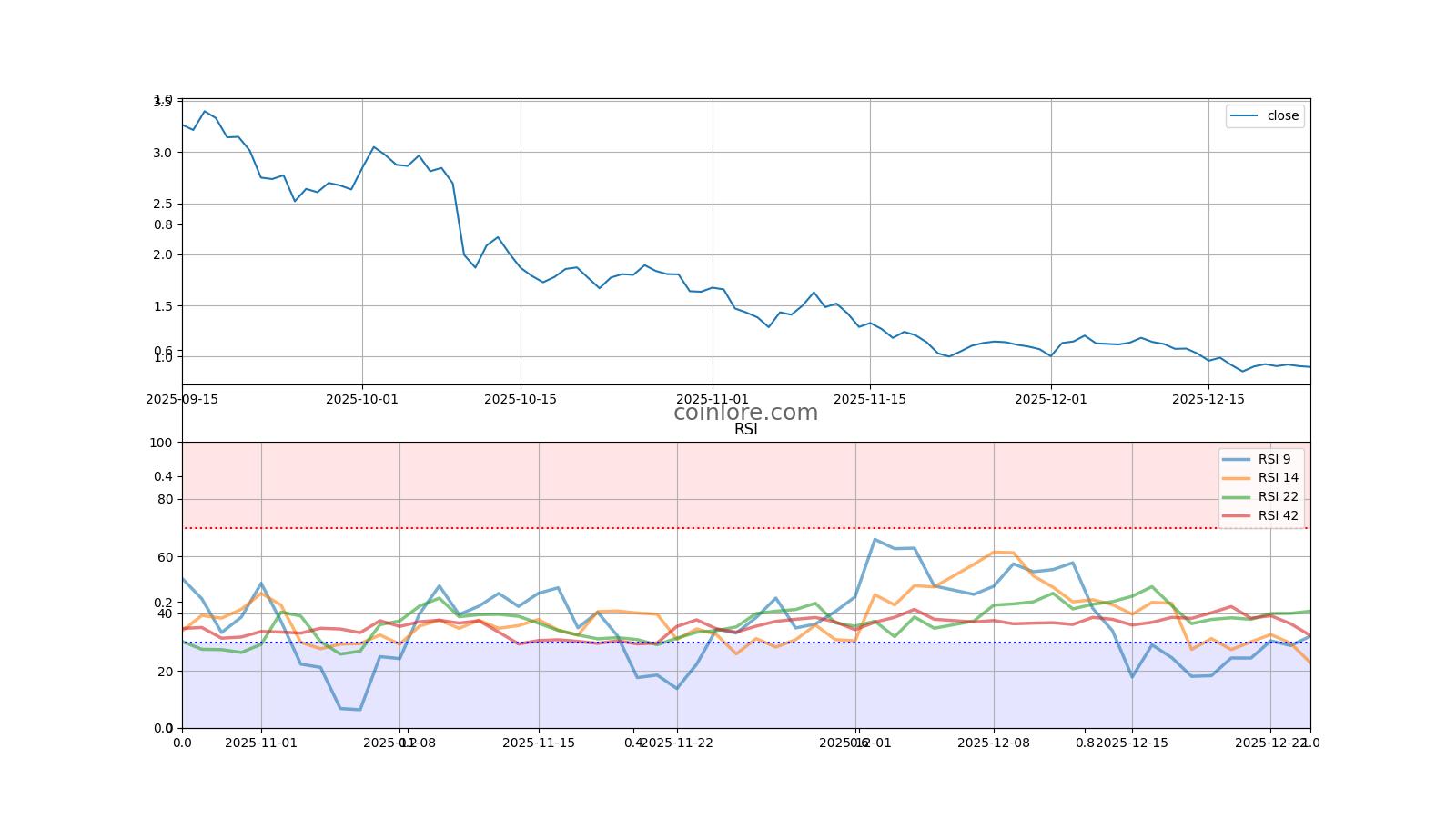 Raydium RSI indicator