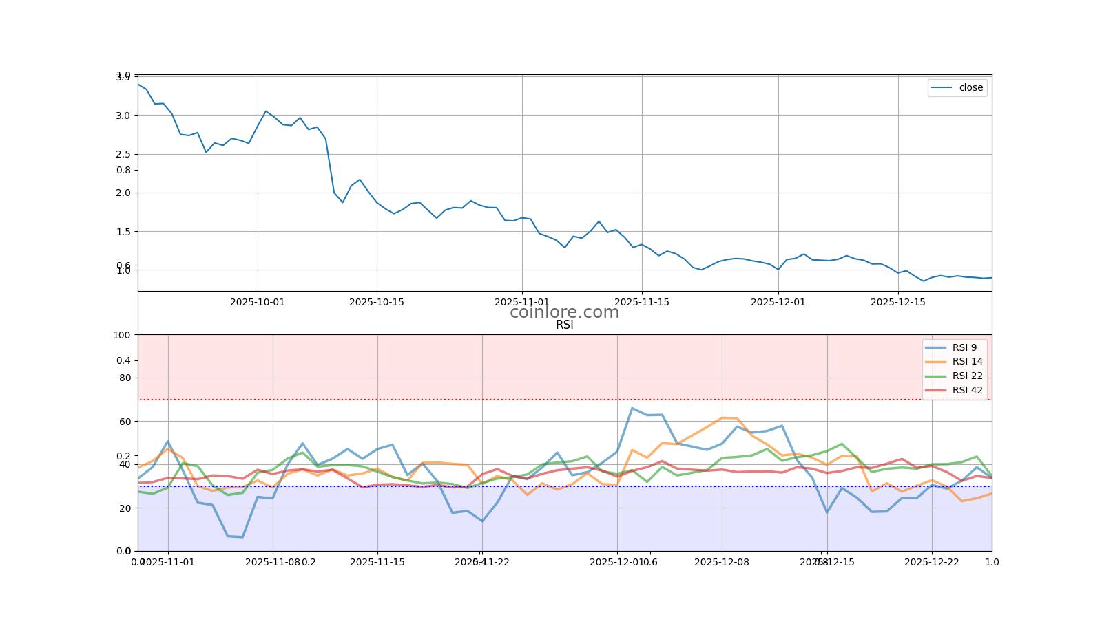 Raydium RSI indicator