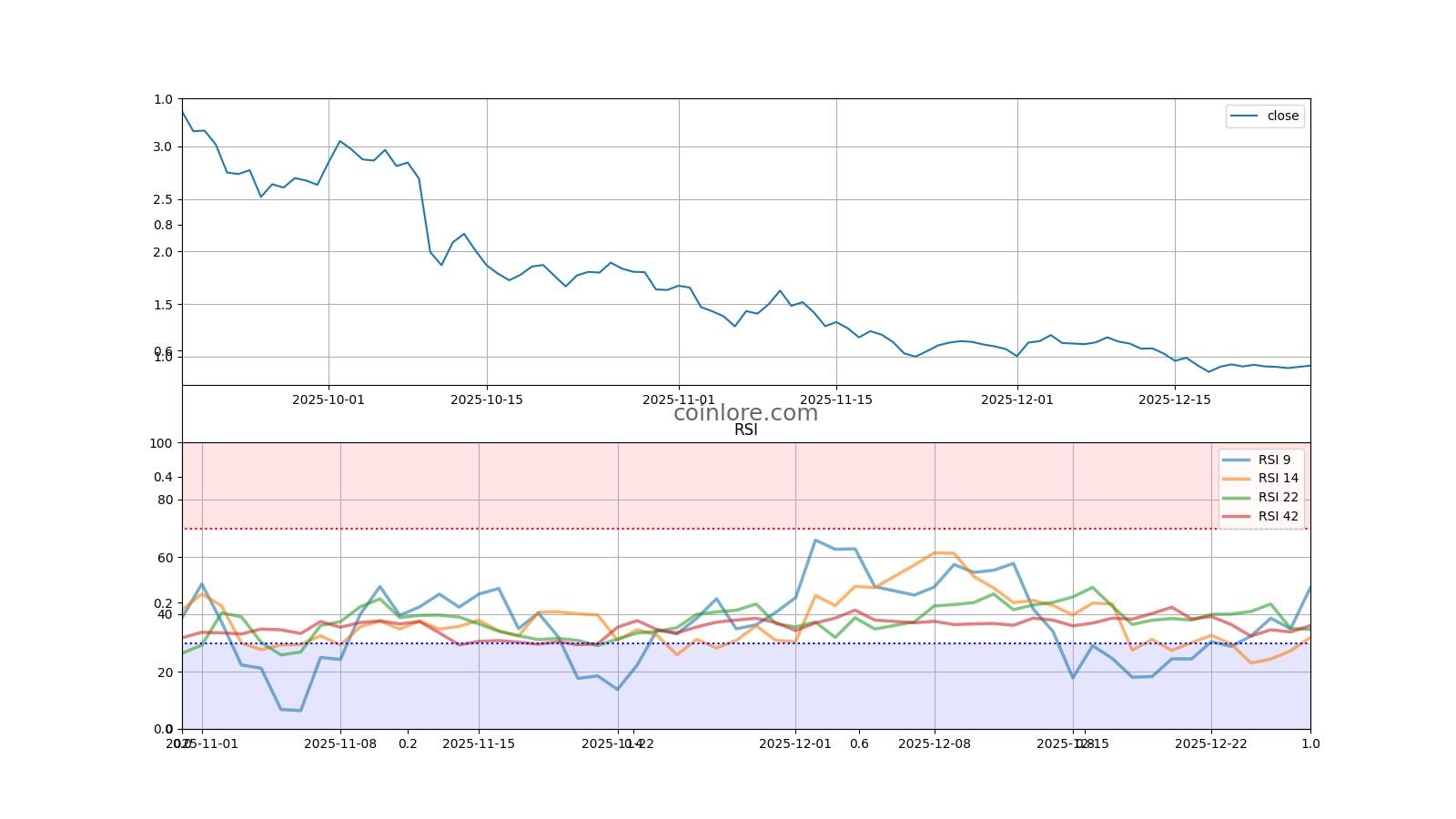 Raydium RSI indicator
