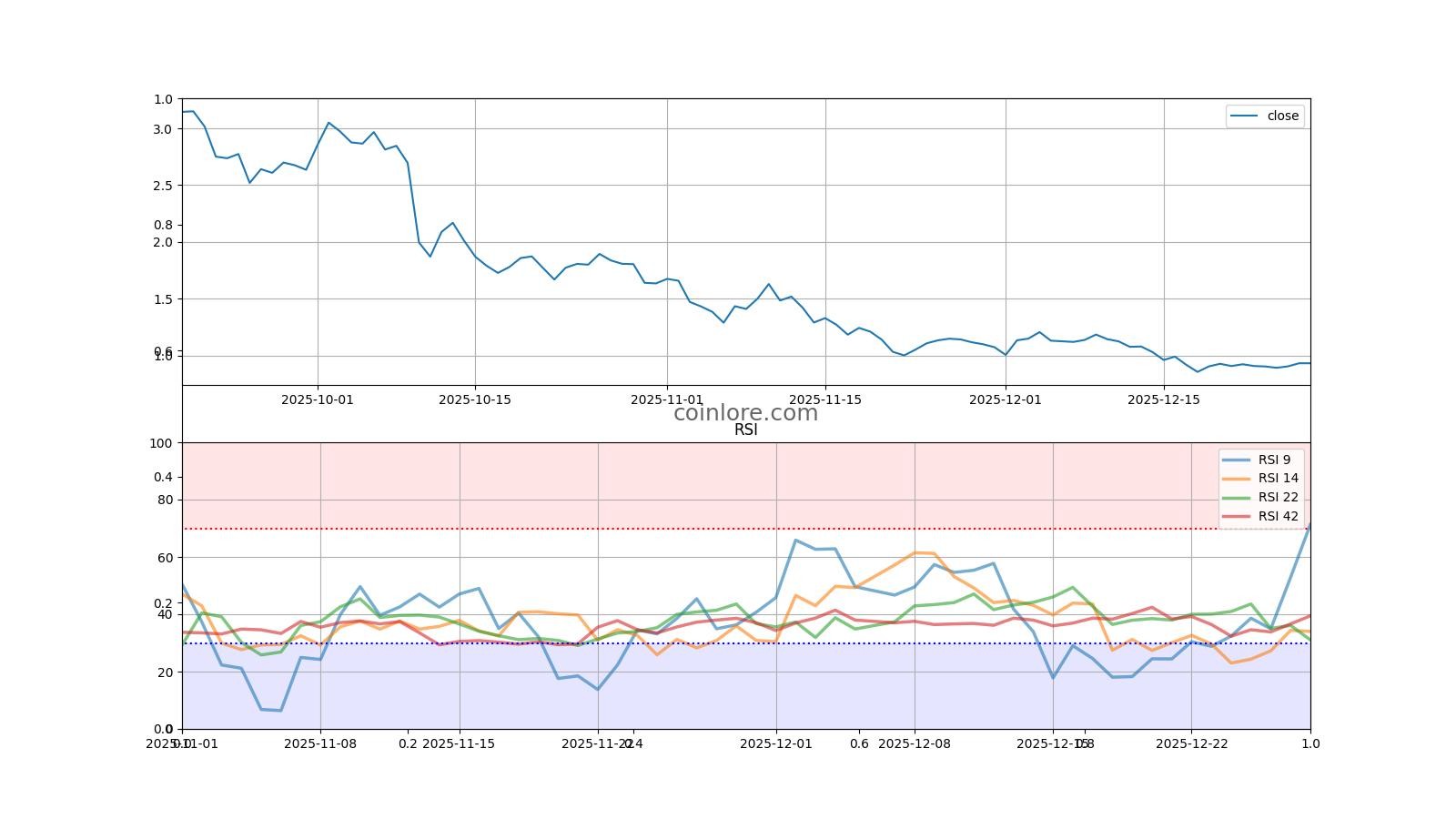 Raydium RSI indicator