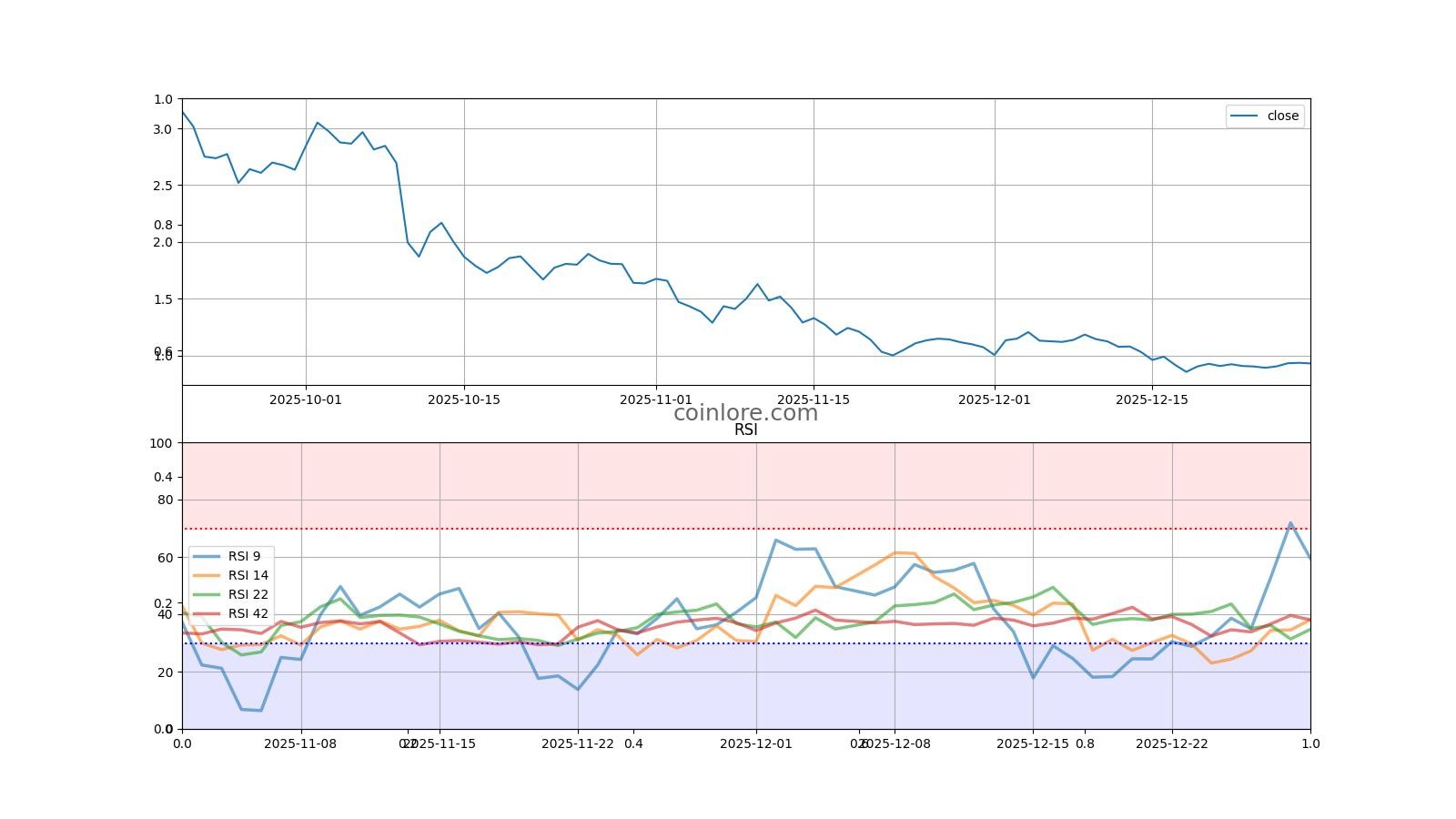 Raydium RSI indicator