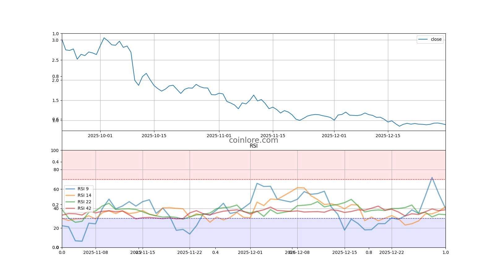Raydium RSI indicator