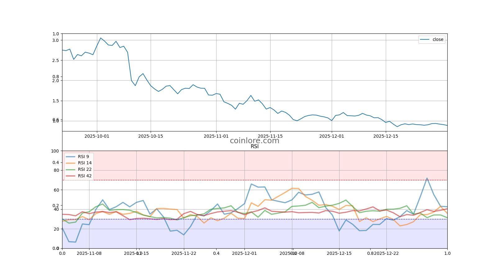 Raydium RSI indicator