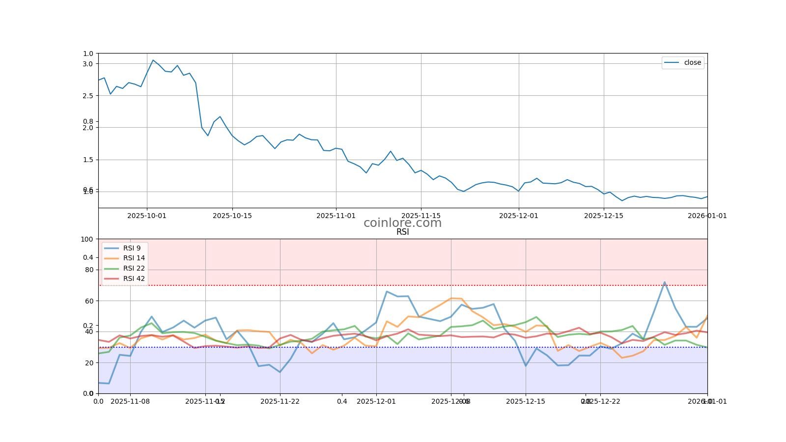 Raydium RSI indicator