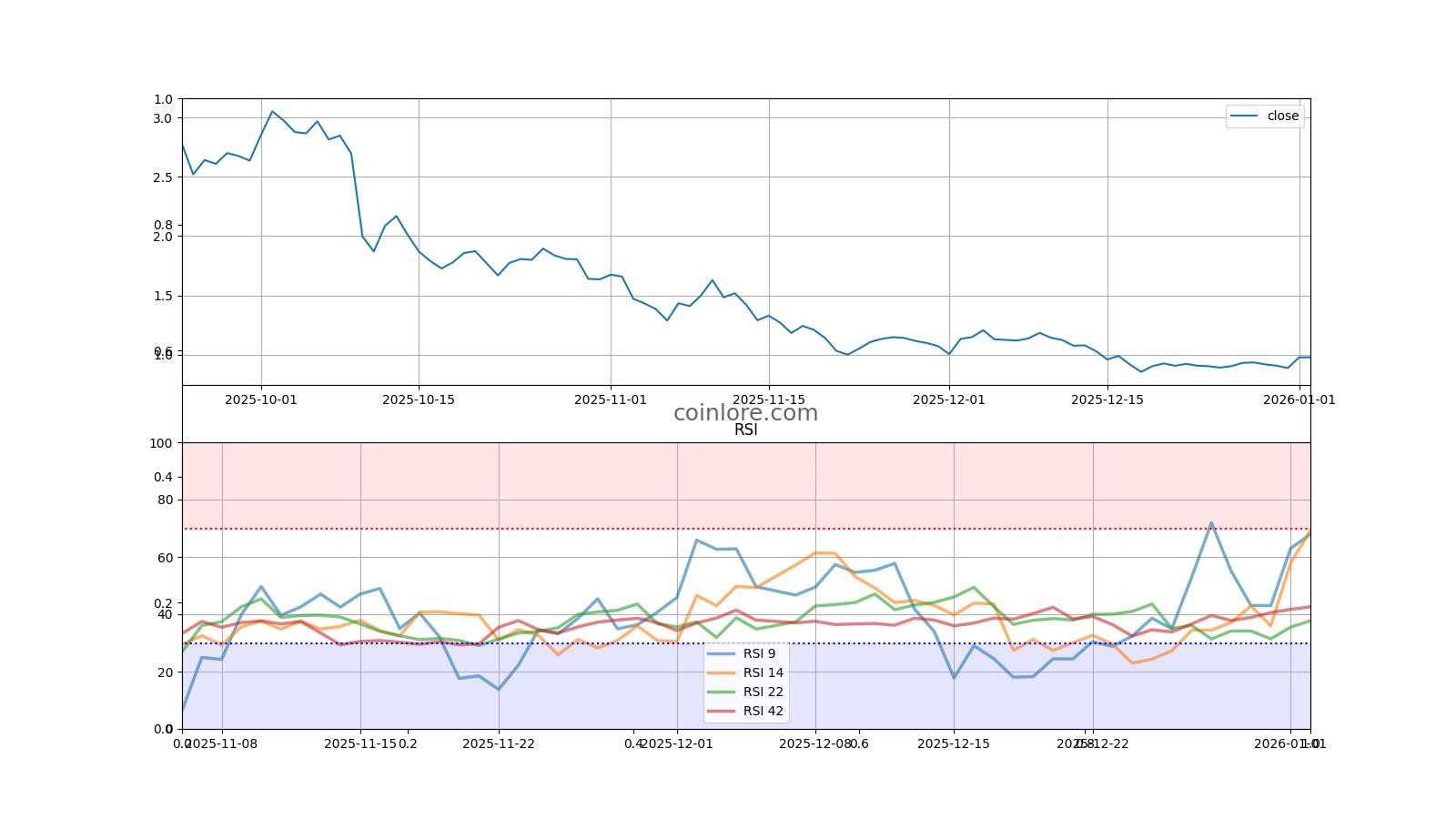 Raydium RSI indicator
