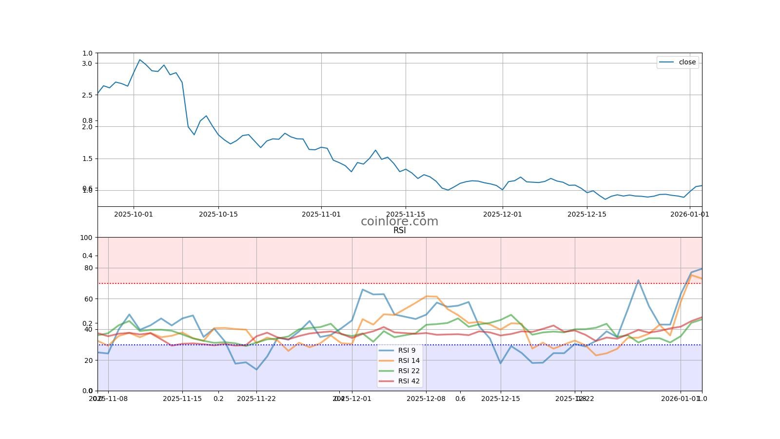 Raydium RSI indicator