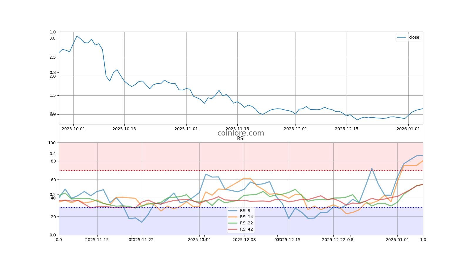 Raydium RSI indicator