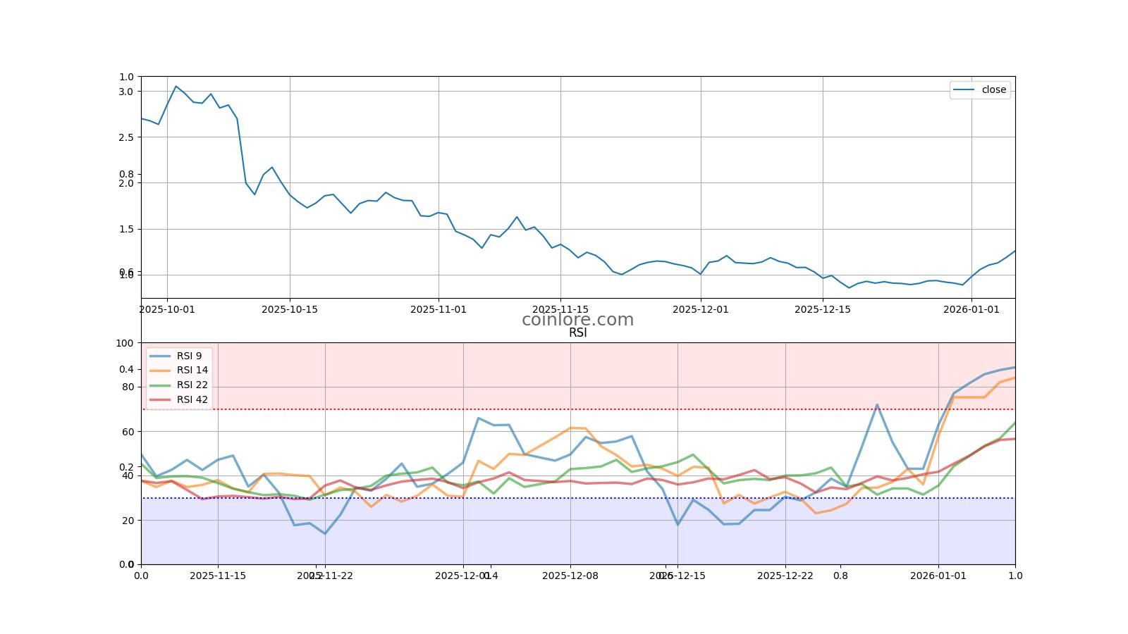 Raydium RSI indicator
