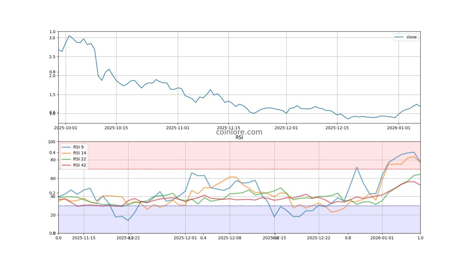 Raydium RSI indicator