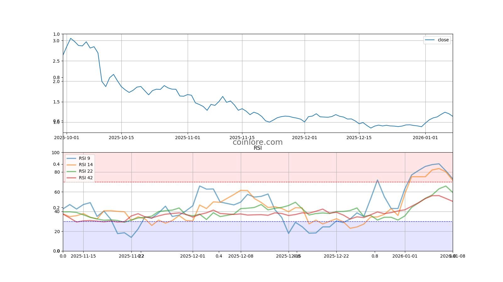 Raydium RSI indicator