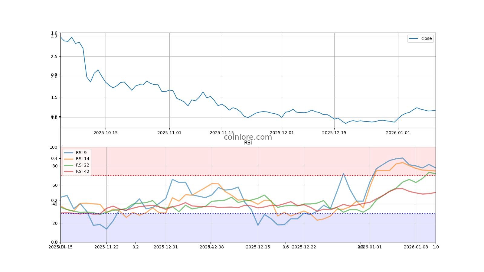 Raydium RSI indicator