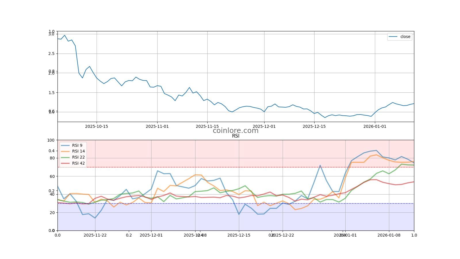 Raydium RSI indicator