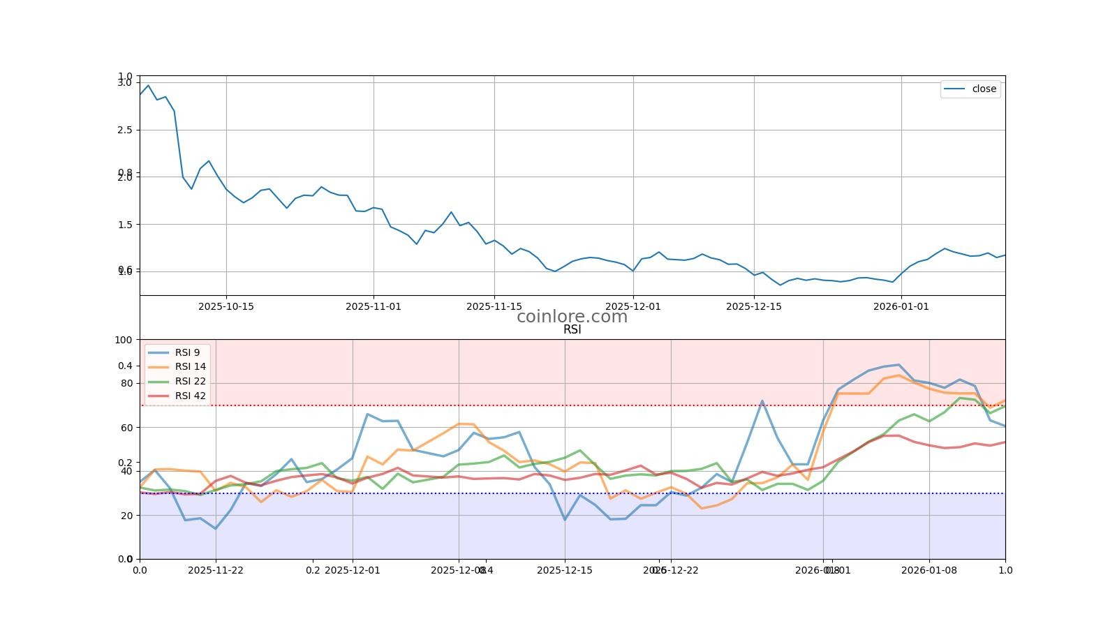 Raydium RSI indicator