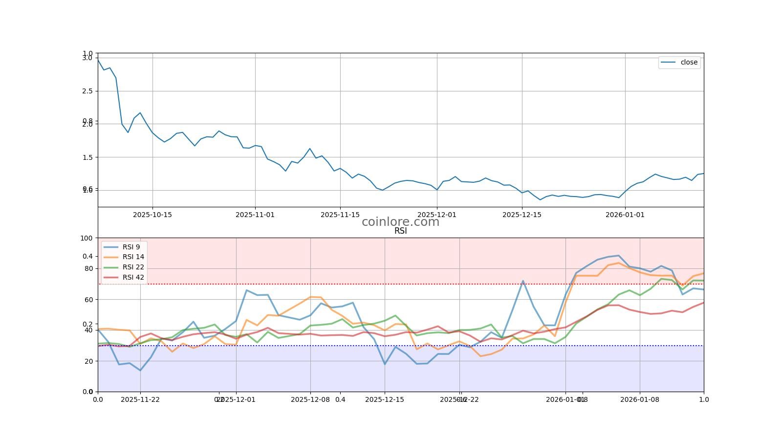 Raydium RSI indicator
