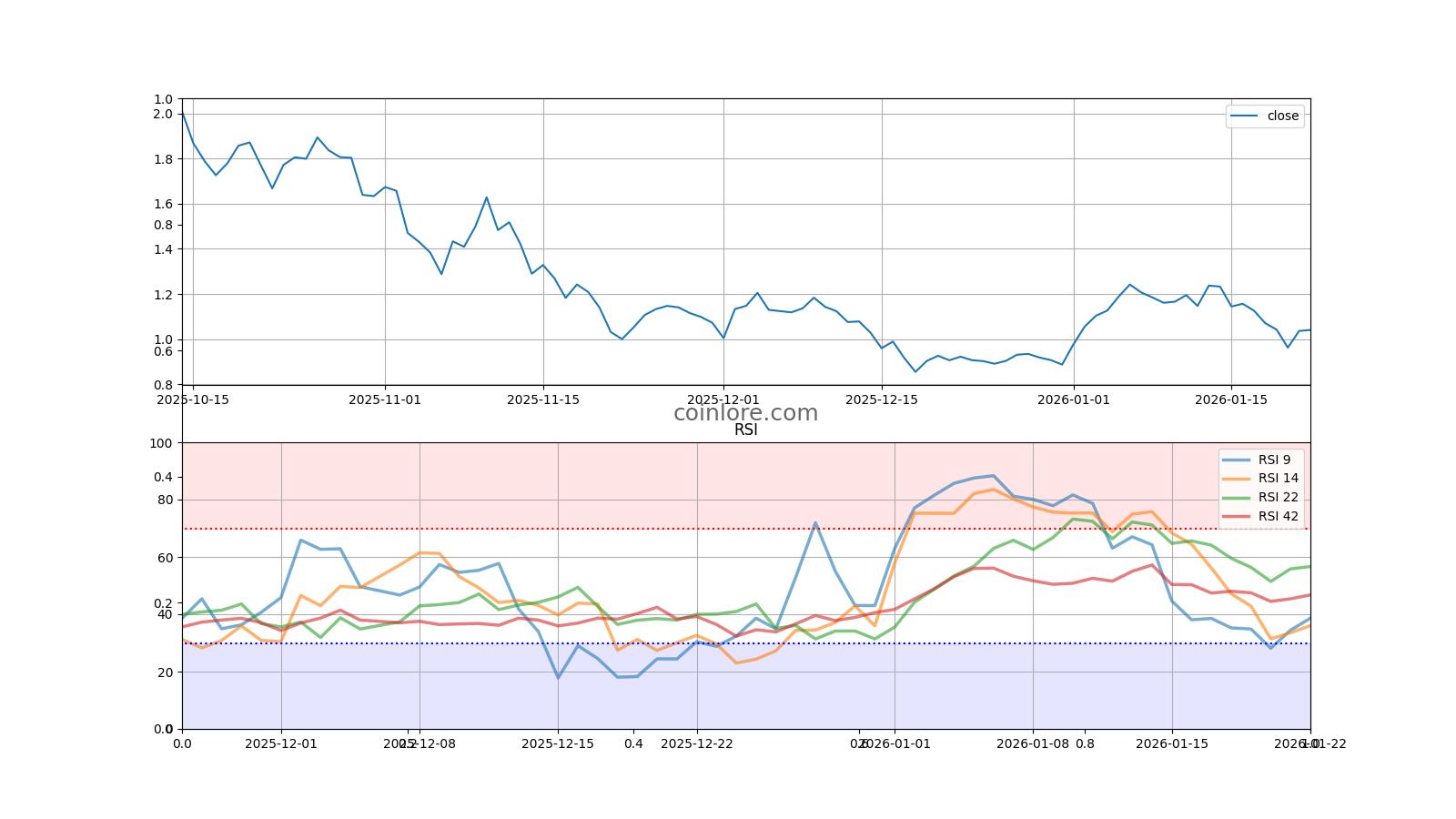 Raydium RSI indicator