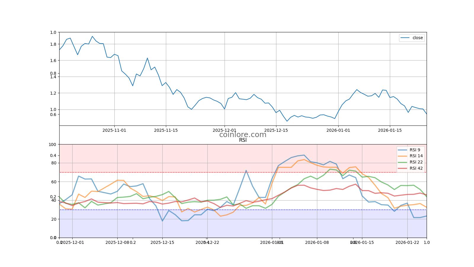 Raydium RSI indicator