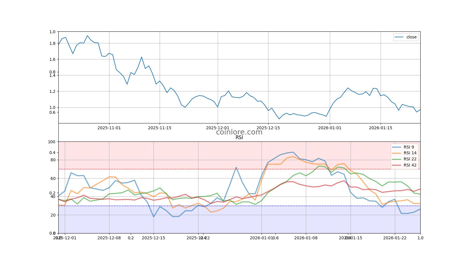 Raydium RSI indicator