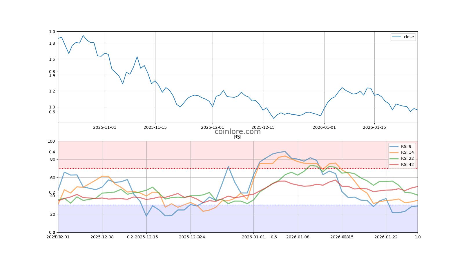 Raydium RSI indicator