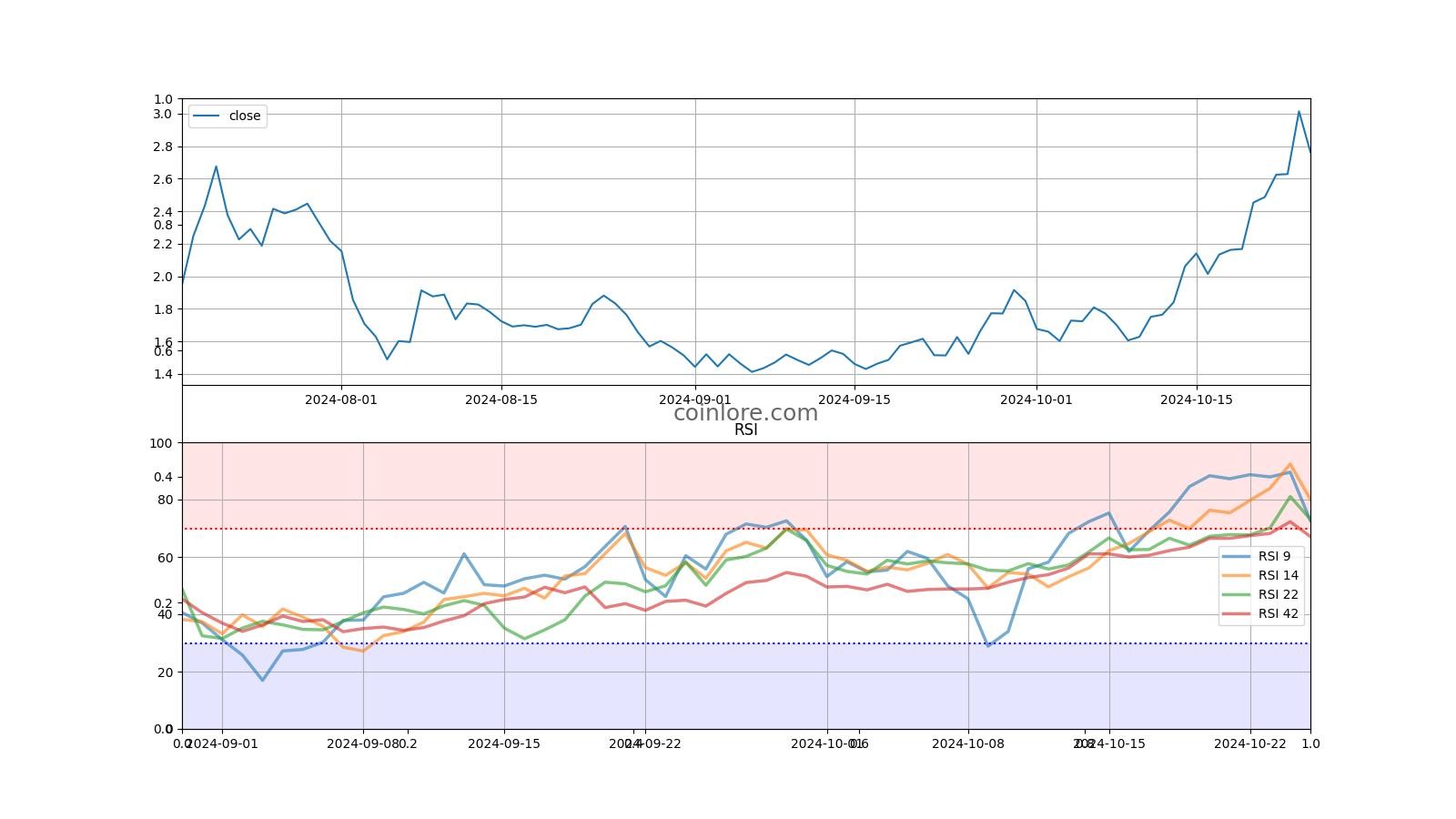 Raydium RSI indicator