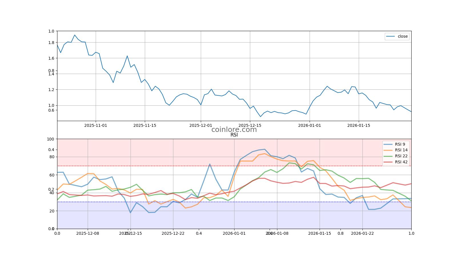 Raydium RSI indicator