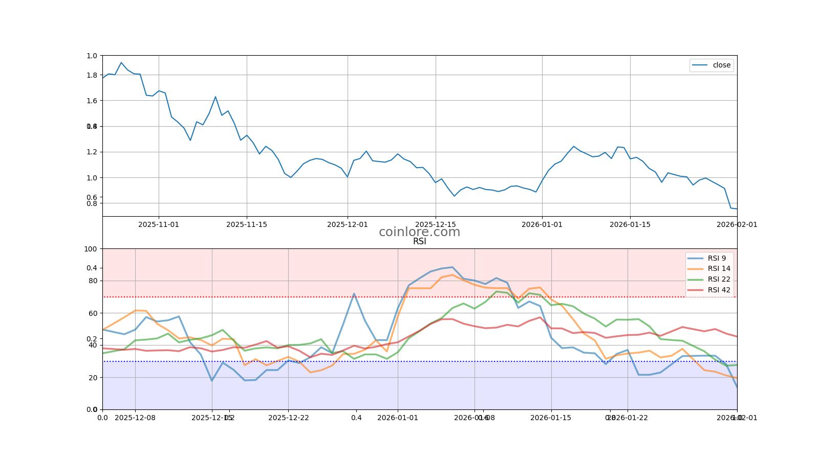 Raydium RSI indicator