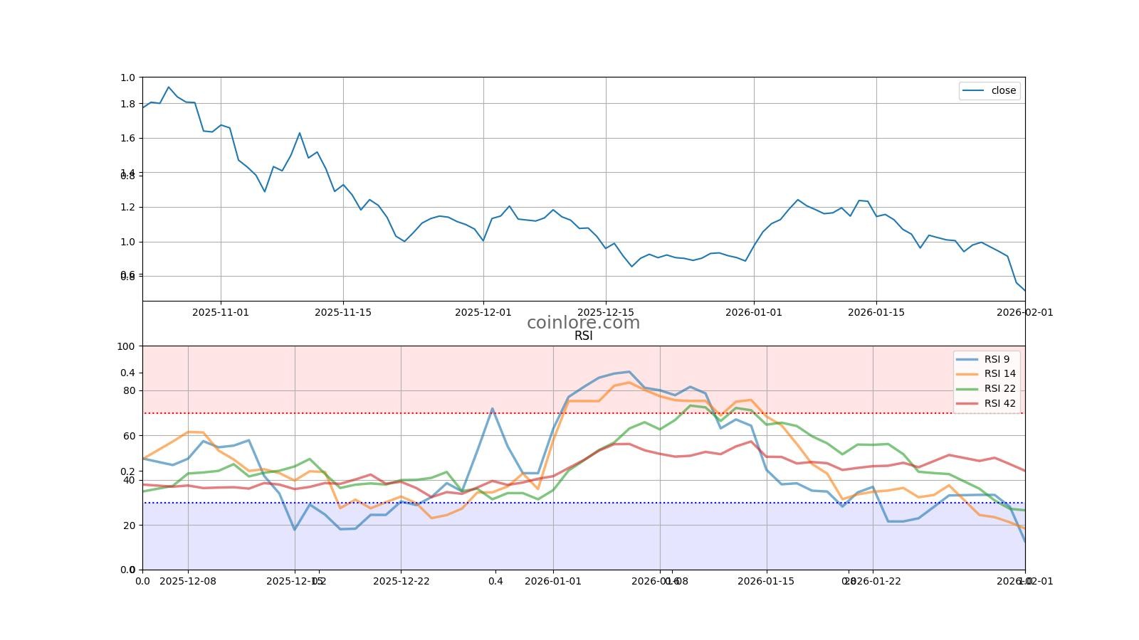 Raydium RSI indicator