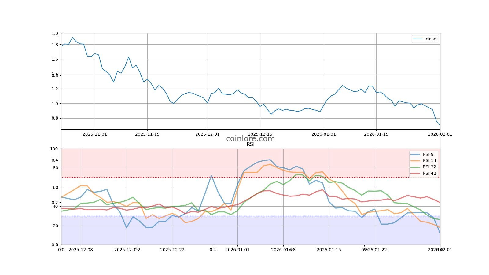 Raydium RSI indicator