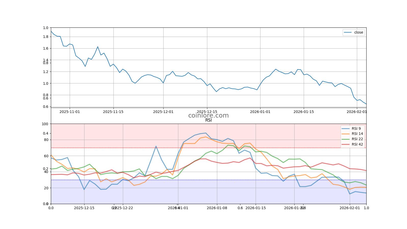 Raydium RSI indicator