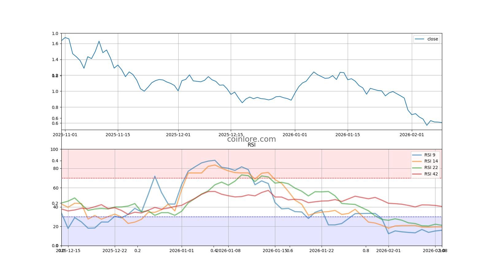 Raydium RSI indicator