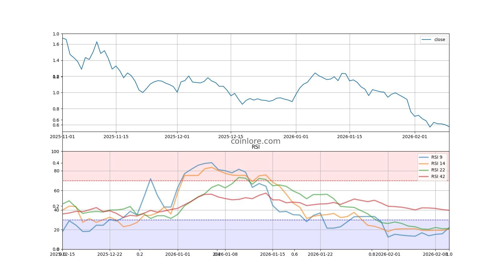 Raydium RSI indicator