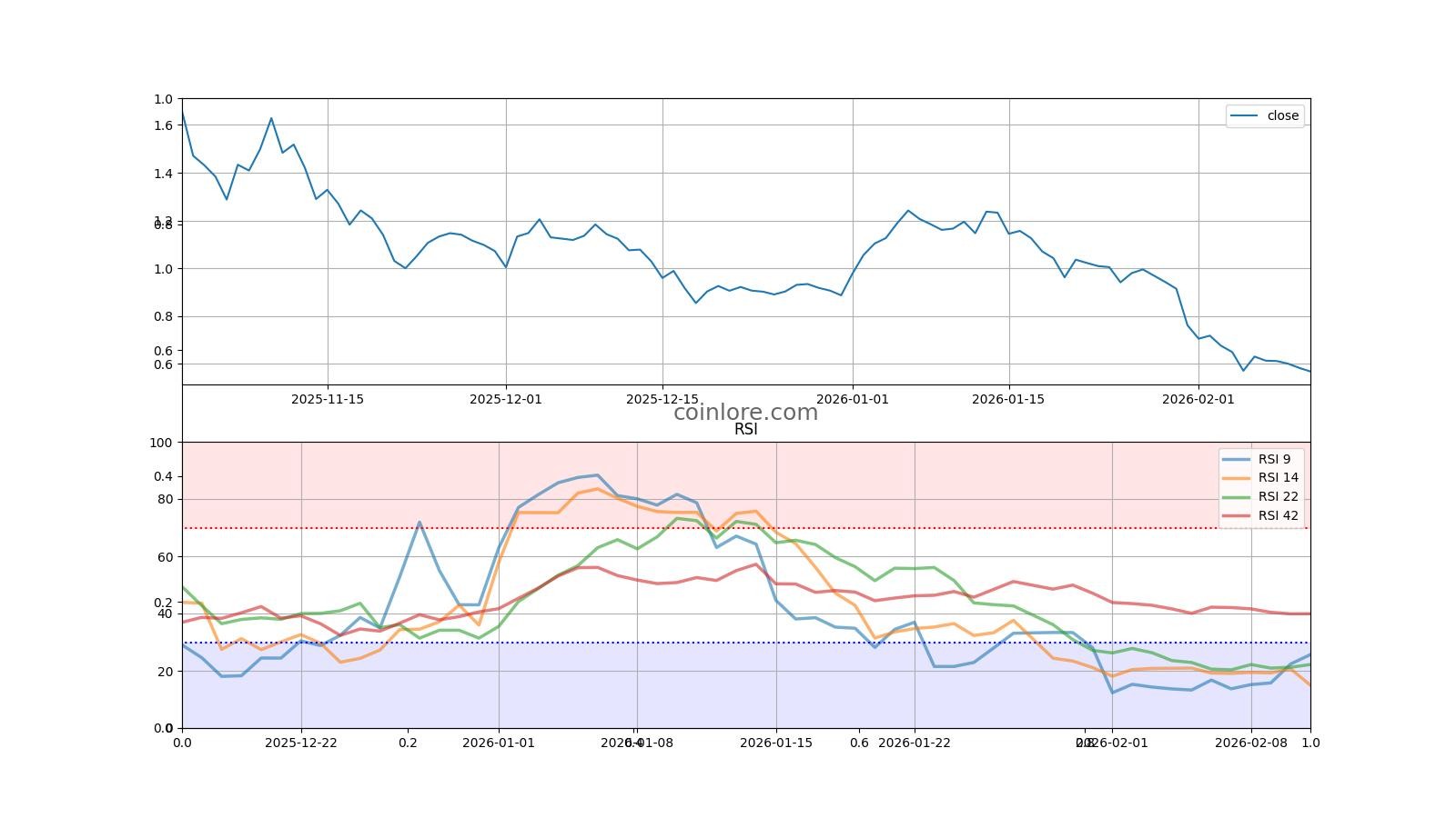 Raydium RSI indicator