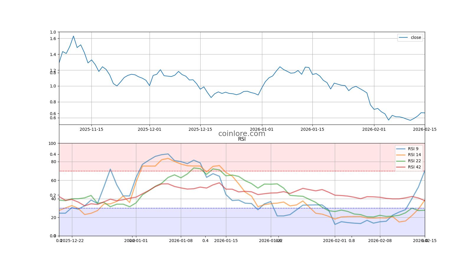 Raydium RSI indicator