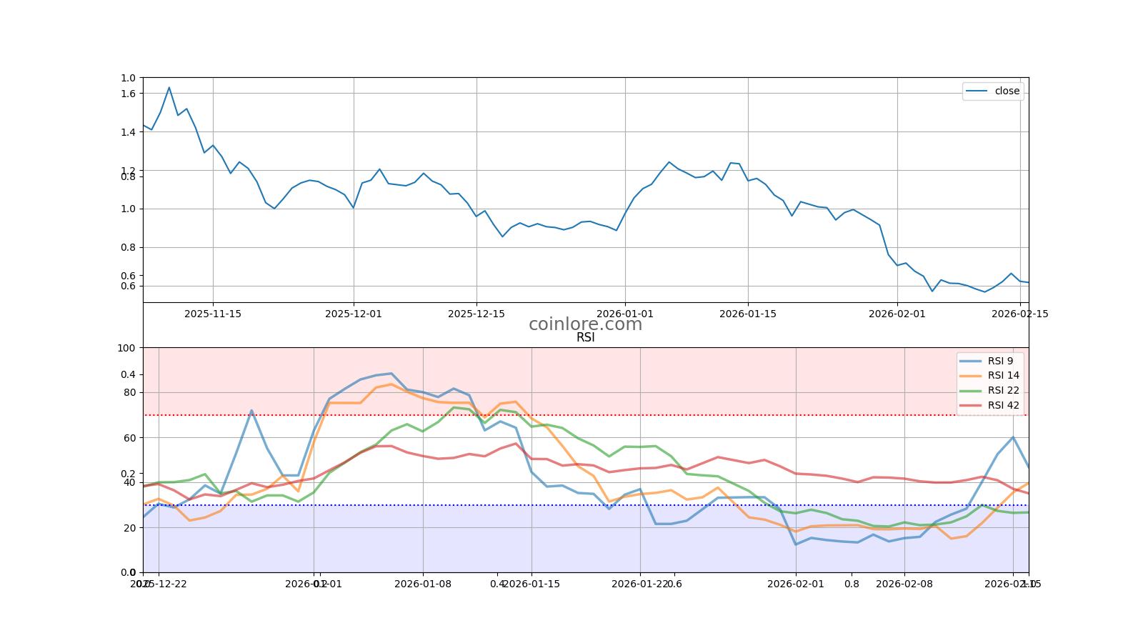 Raydium RSI indicator