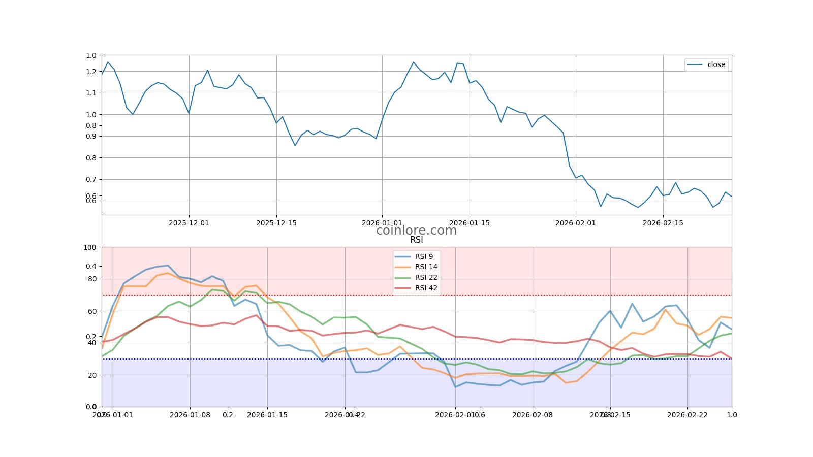 Raydium RSI indicator