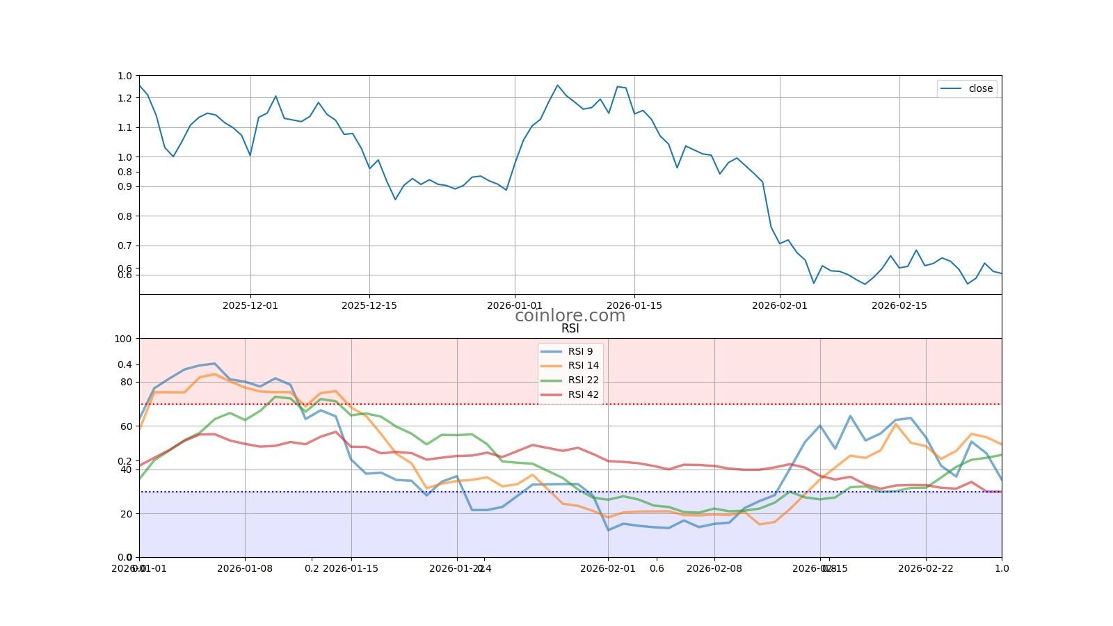 Raydium RSI indicator