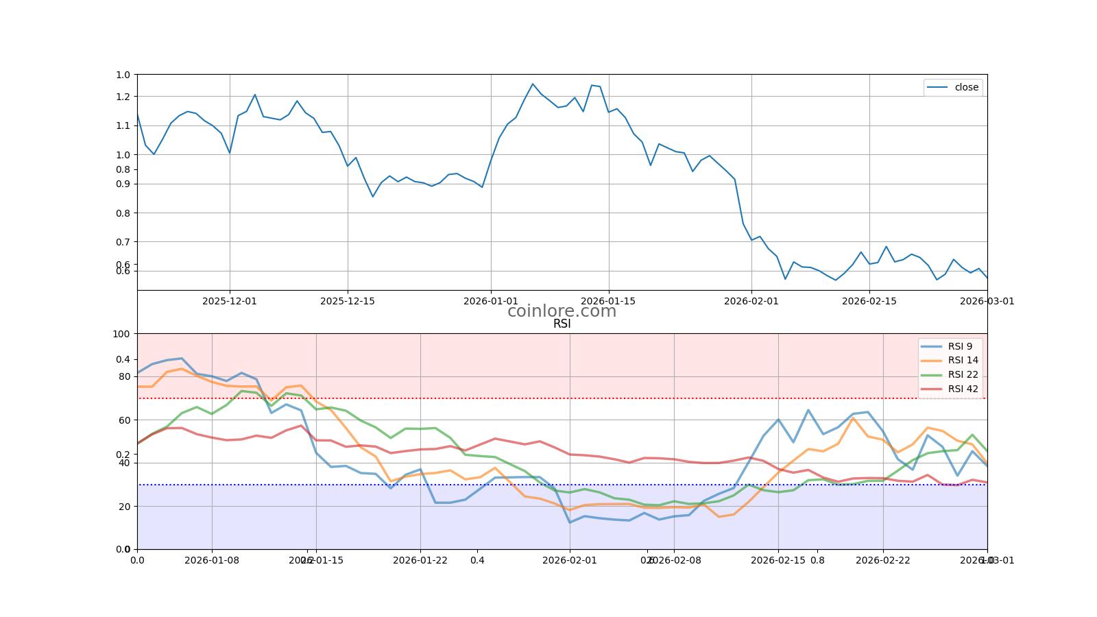Raydium RSI indicator