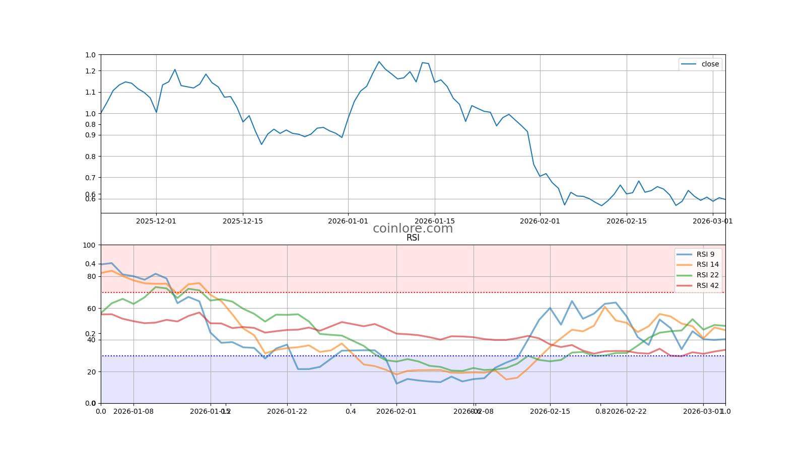 Raydium RSI indicator
