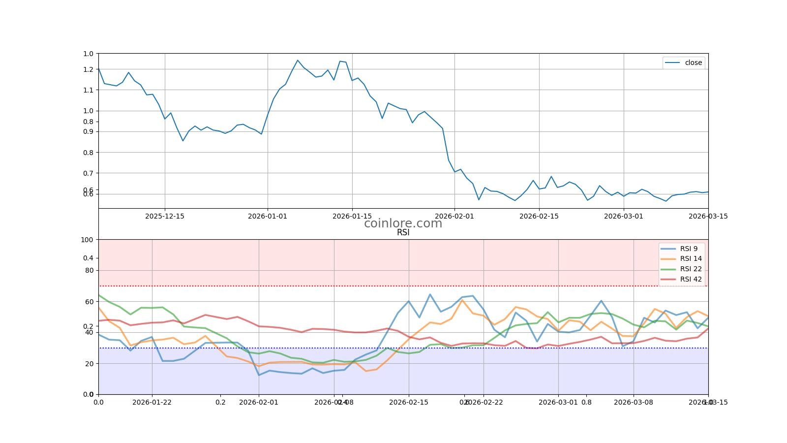 Raydium RSI indicator