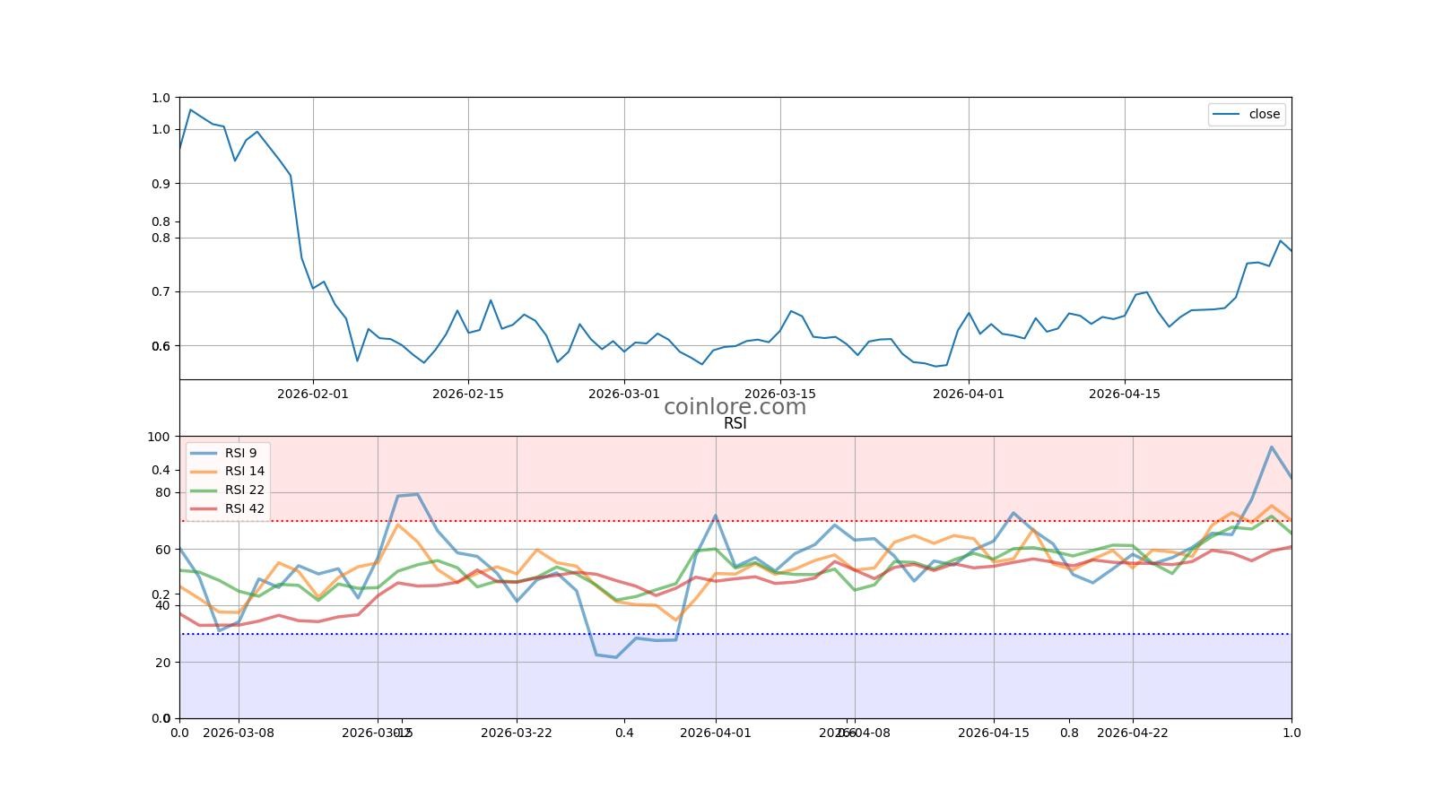 Raydium RSI indicator