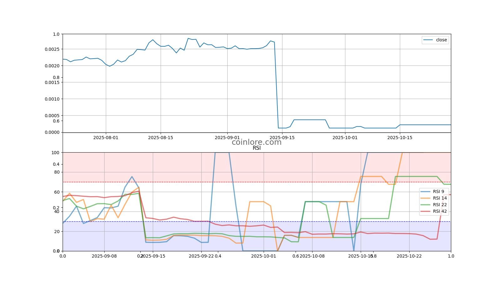 Raze Network RSI indicator