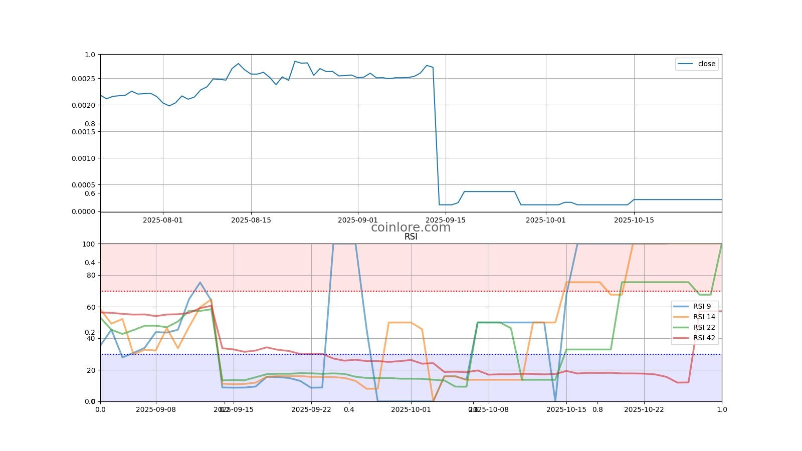 Raze Network RSI indicator
