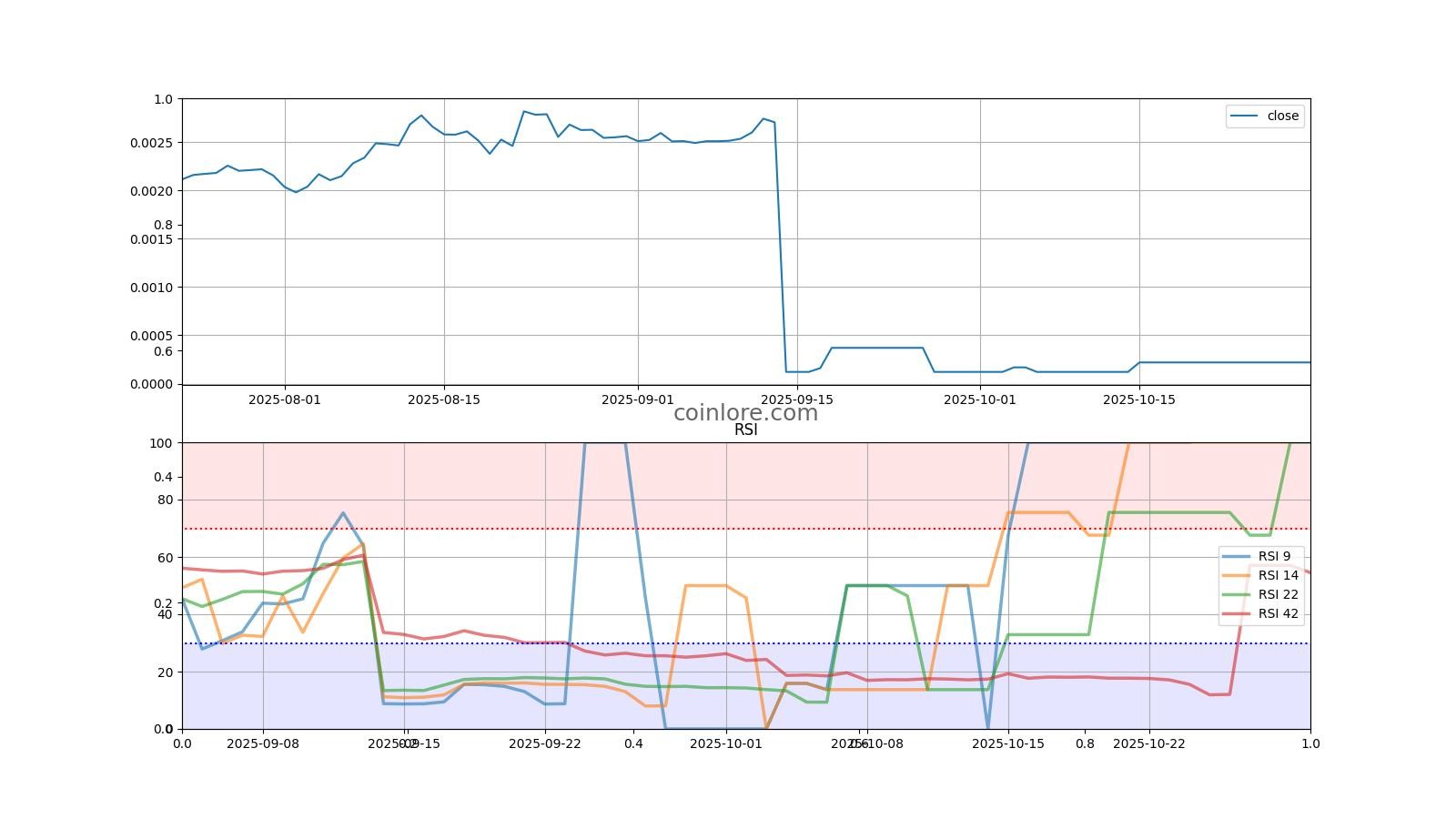 Raze Network RSI indicator