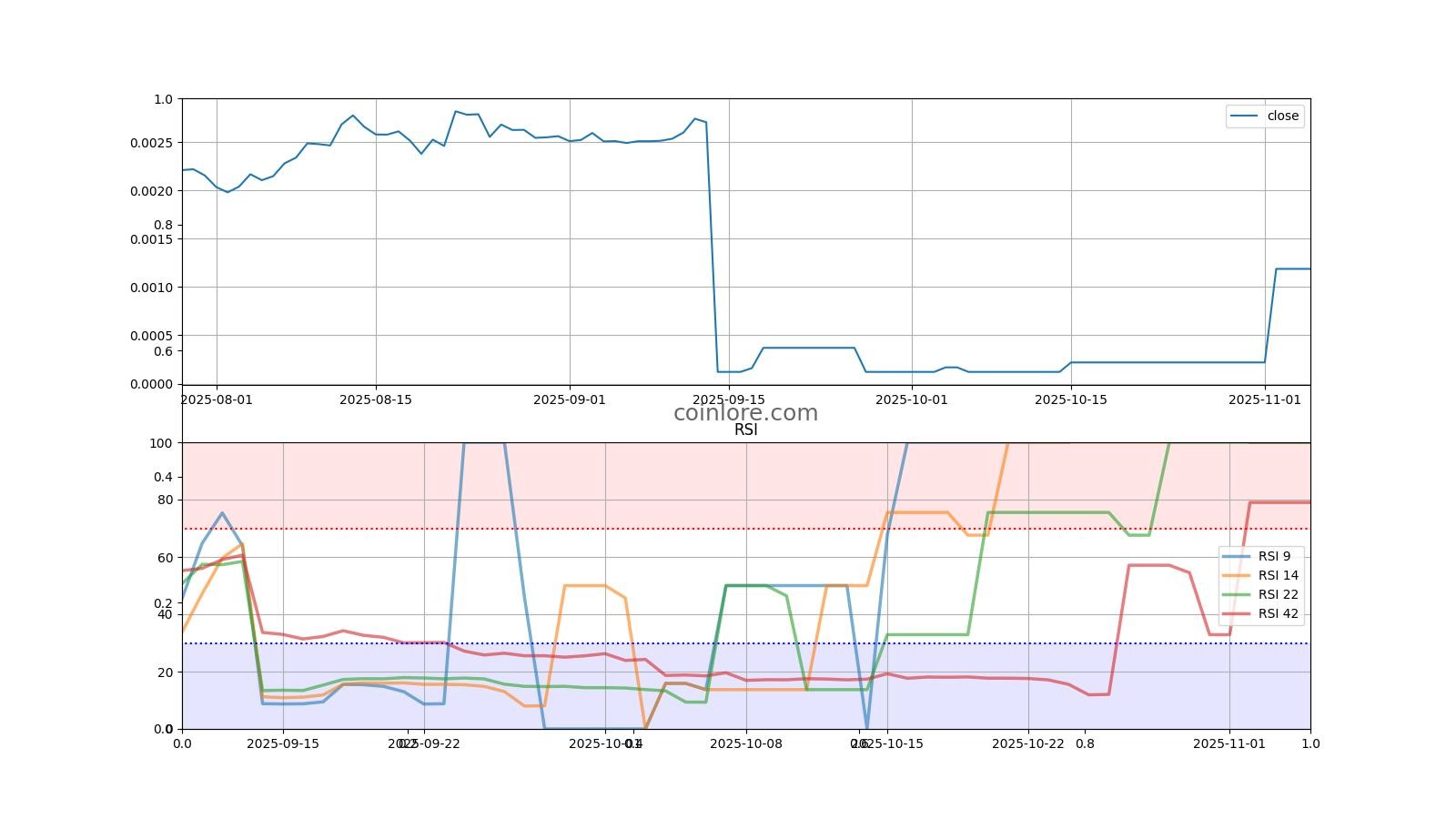 Raze Network RSI indicator